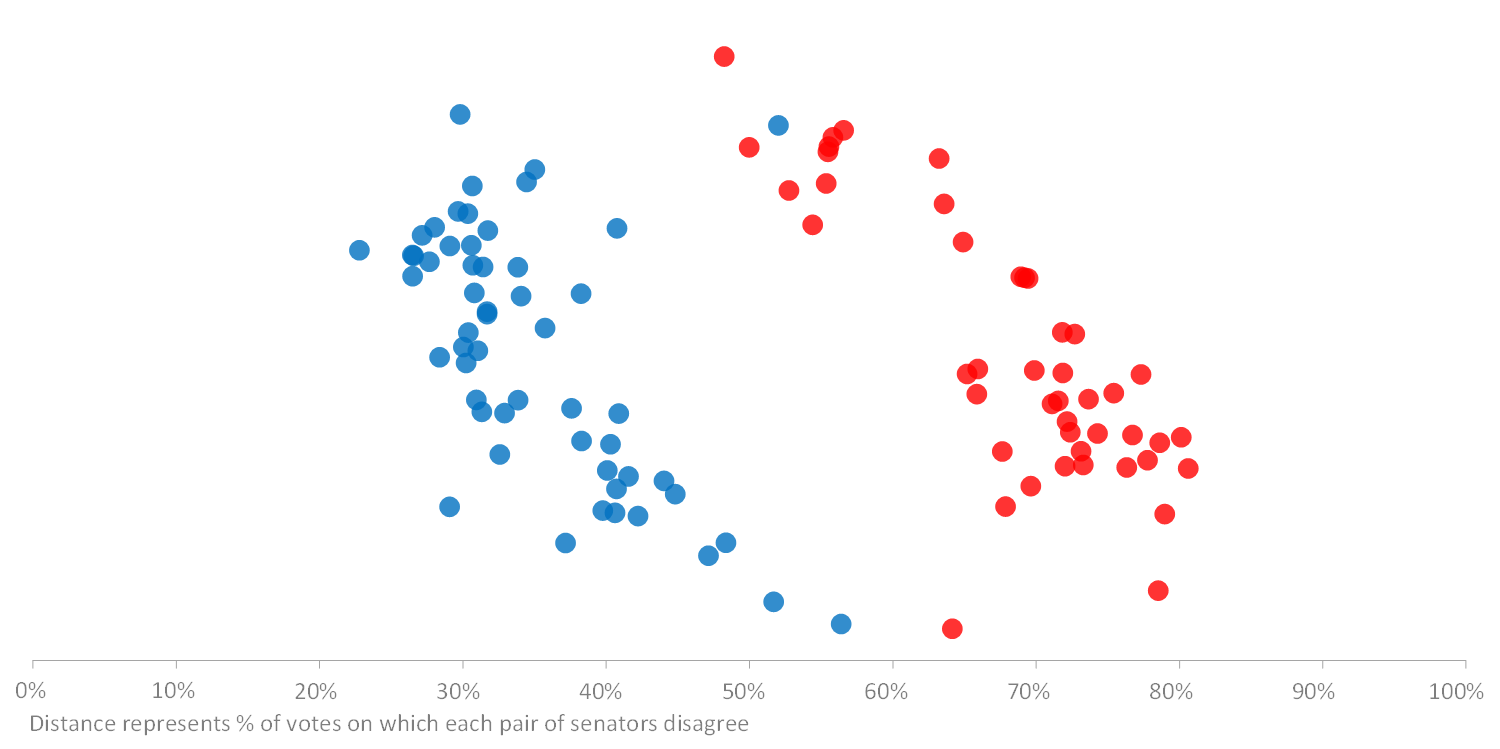 Mapping divisions in the US Senate (part 2) – The Excelements