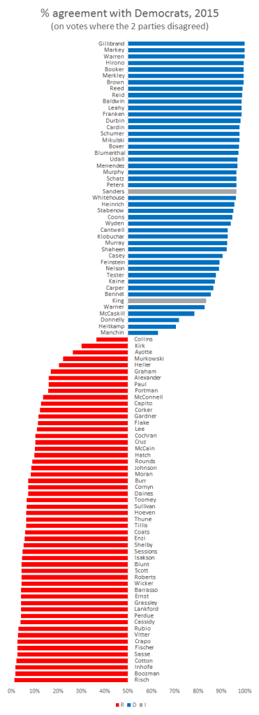 Mapping divisions in the US Senate (part 1) – The Excelements