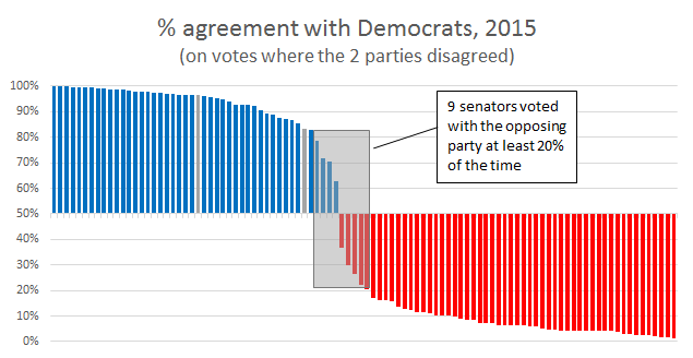Mapping divisions in the US Senate (part 1) – The Excelements